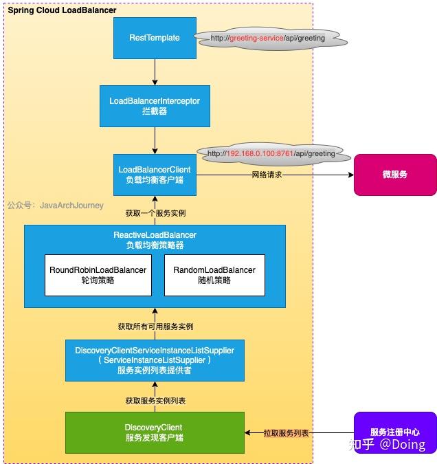 Spring Cloud LoadBalancer 核心原理 - 知乎