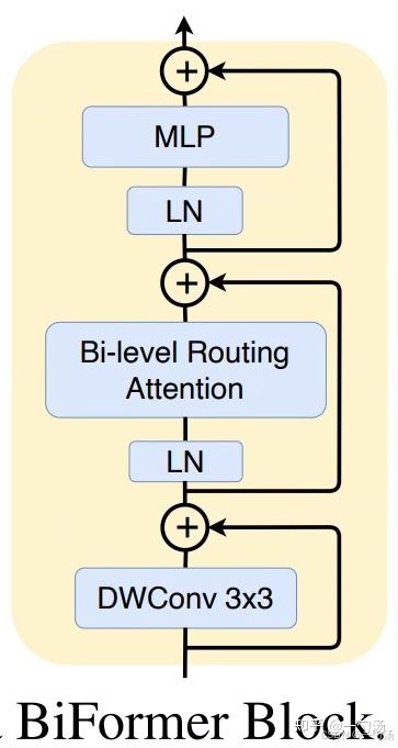 YOLOv11改进-注意力-引入双层路由注意力机制（Biformer）解决小目标、遮挡等问题 - 知乎