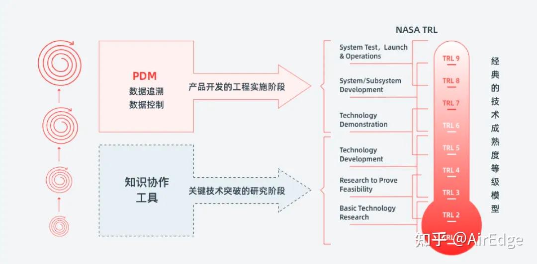 一文读懂｜PLM和PDM区别在哪里？ - 知乎