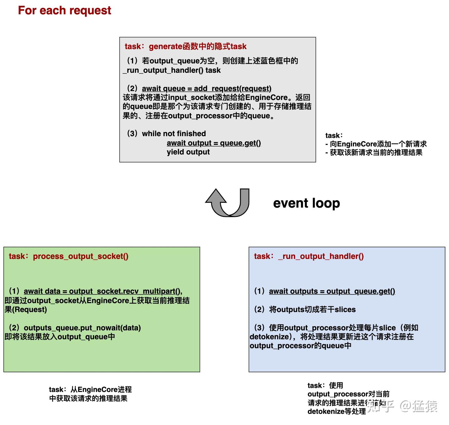 图解Vllm V1系列7：使用AsyncLLM做异步推理 - 知乎