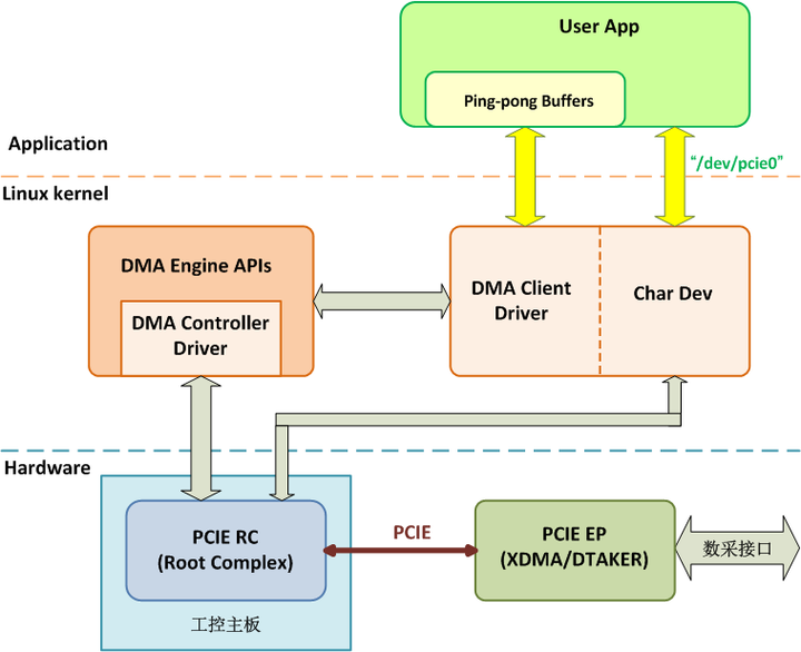 FPGA PCIE Linux DMA Engine FPGA PCIE Linux DMA Engine