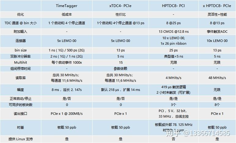ADC&TDC 模拟&时间/数字转换器组合应用 - 知乎