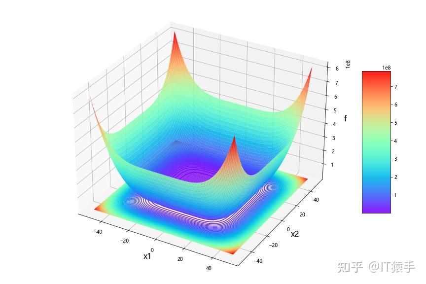 python：六种算法（DBO、RFO、WOA、GWO、PSO、GA）求解23个测试函数（python代码） - 知乎