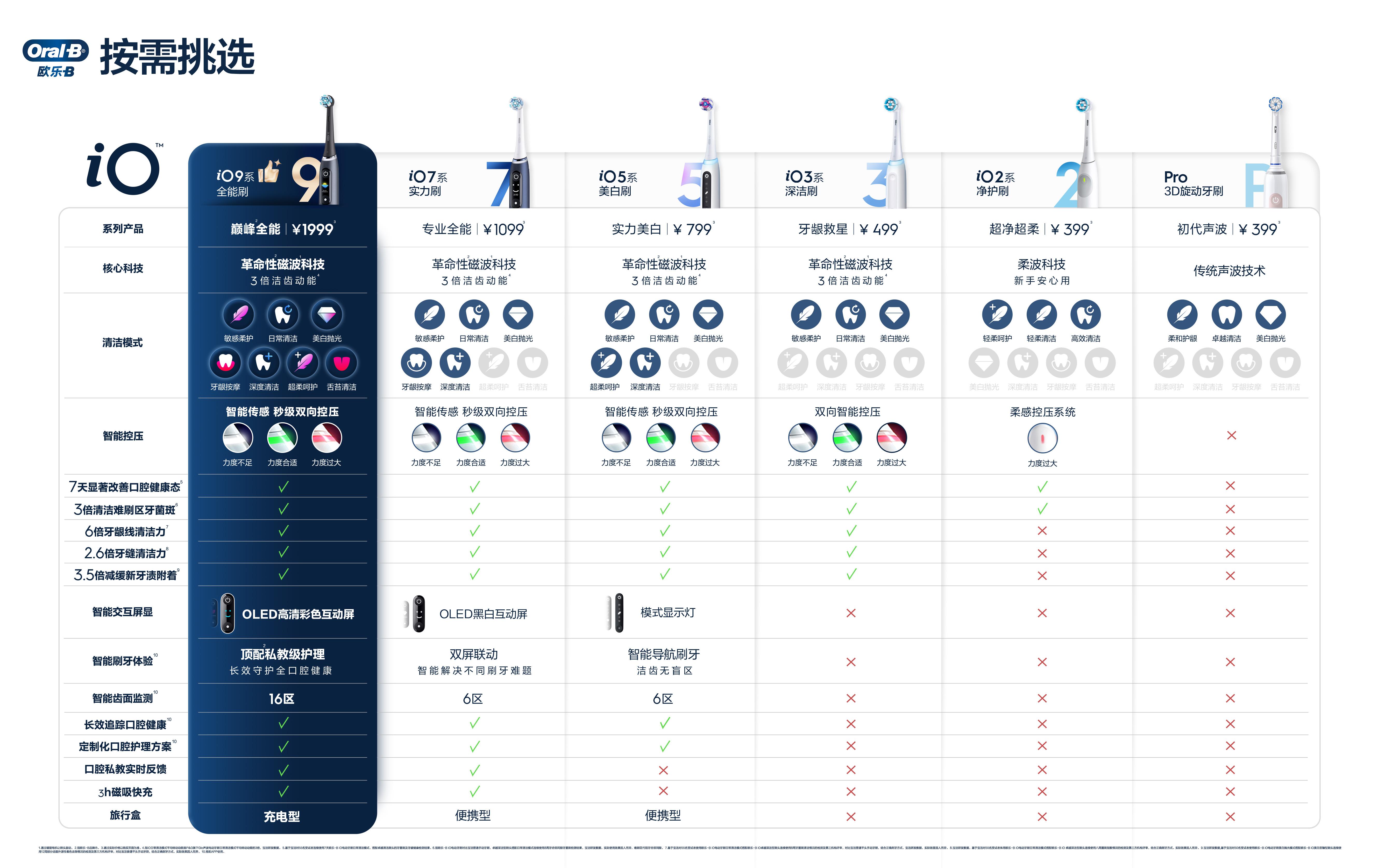 欧乐b牙刷哪个性价比高？欧乐b io3和io3plus、io7、io2、io5、io9怎么选？欧乐B电动牙刷推荐 - 知乎