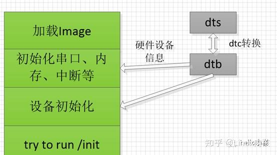 Linux 设备树 devicetree（DTS）入门 - 知乎
