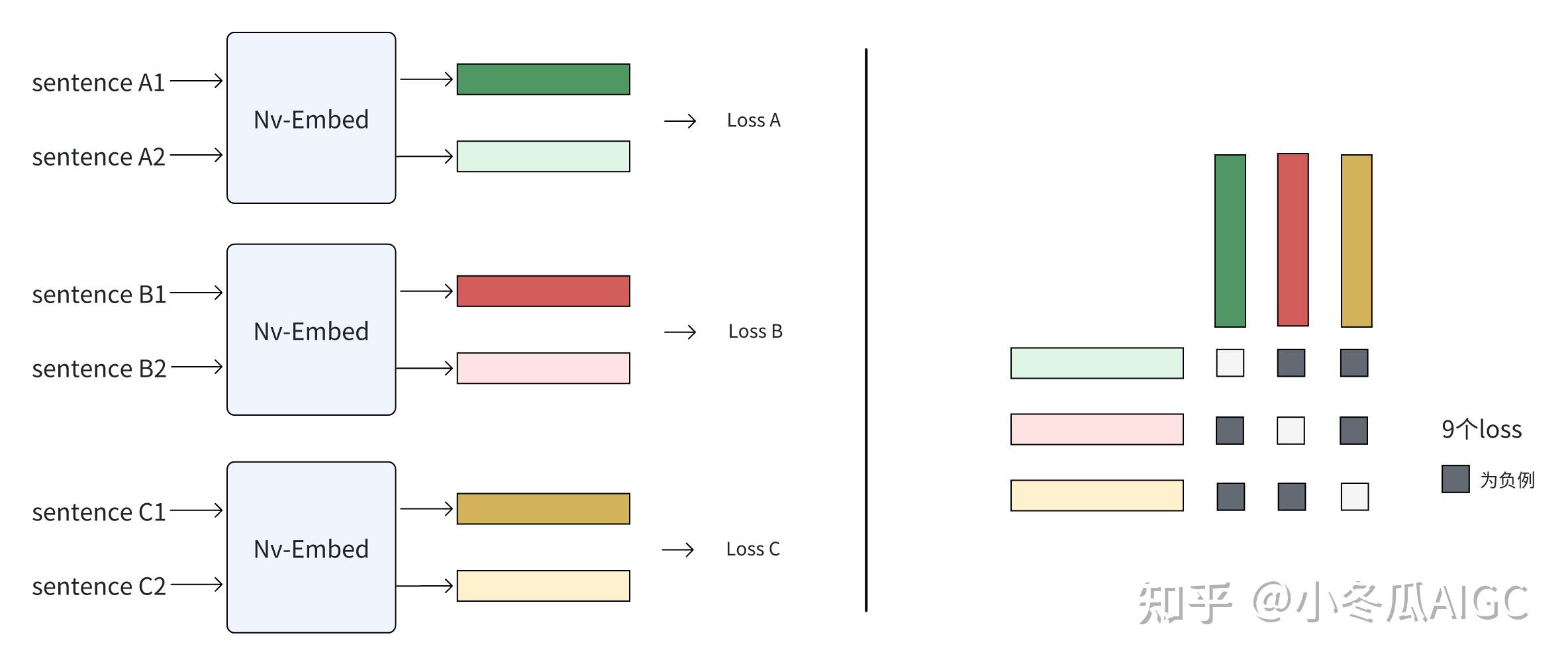 【手撕LLM_Nv-Embed】英伟达LLM-as-Embedding, ICLR高分佳作, RAG检索有救了!!! - 知乎