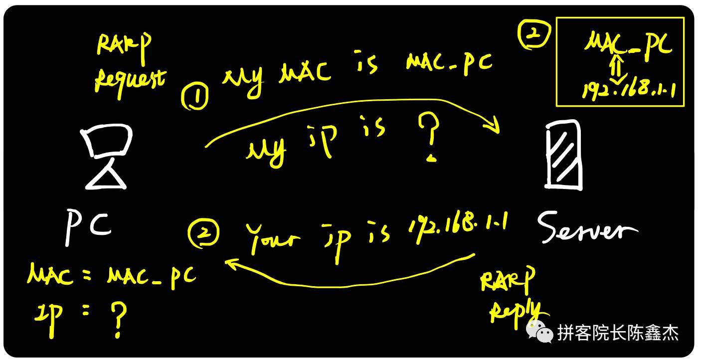 图解ARP协议（六）RARP与IARP：被遗忘的兄弟协议 - 知乎