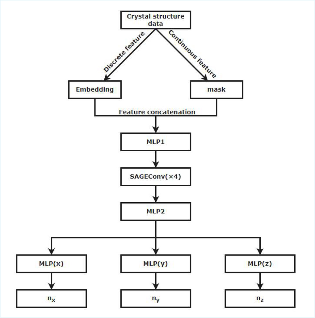 (纯计算)兰州大学李振华团队Phys. Rev. Mater.: 利用图神经网络筛选实用非线性光学晶体 - 知乎