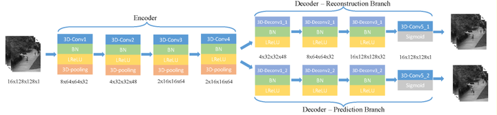 [2017-ACMMM]Spatio-Temporal AutoEncoder for Video Anomaly Detection视频中 ...