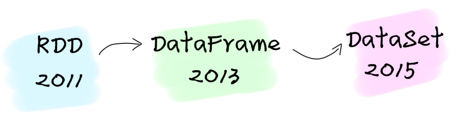 了解Spark DataFrame、DataSet与RDD - 知乎