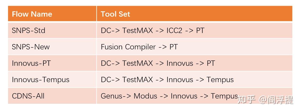 Cadence or Synopsys？数字芯片实现工具大比拼！ - 知乎