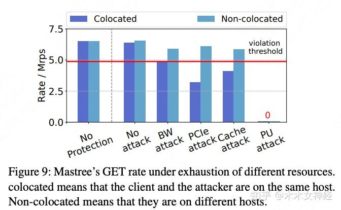 论文翻译-Understanding RDMA Microarchitecture Resources for Performance Isolation-2023 - 知乎