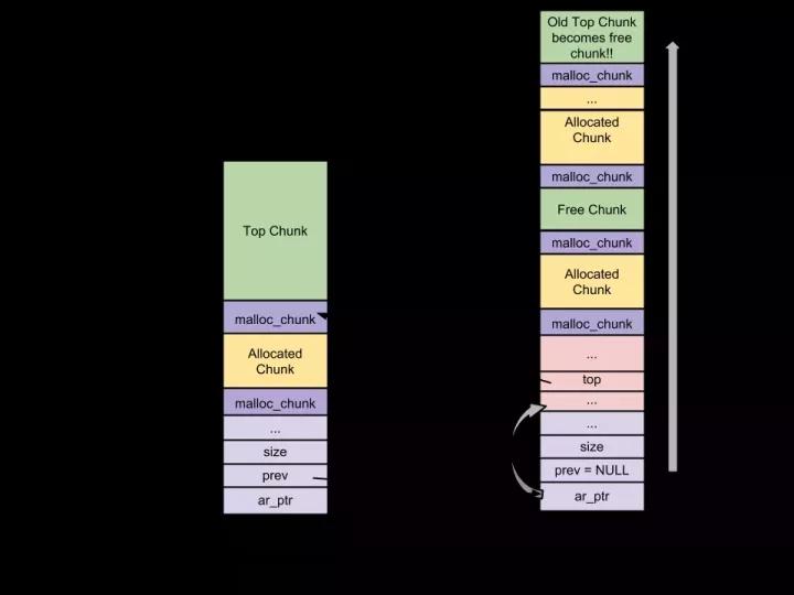 深入理解 glibc malloc：内存分配器实现原理 - 知乎
