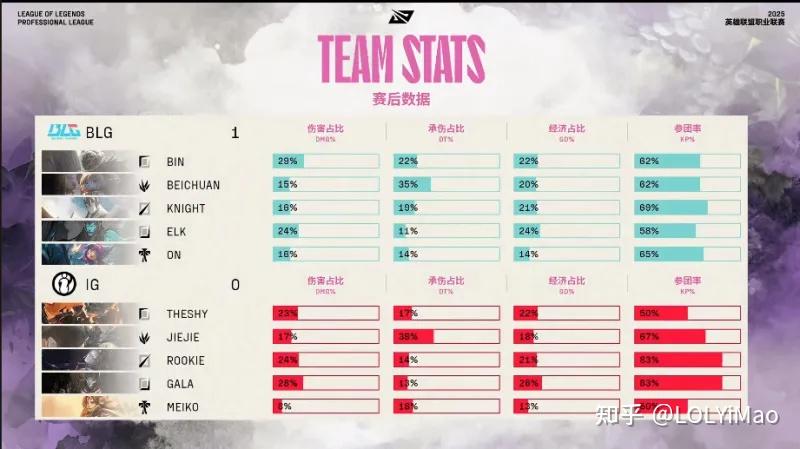 2025LPL赛区BLG 3-0 IG - 知乎