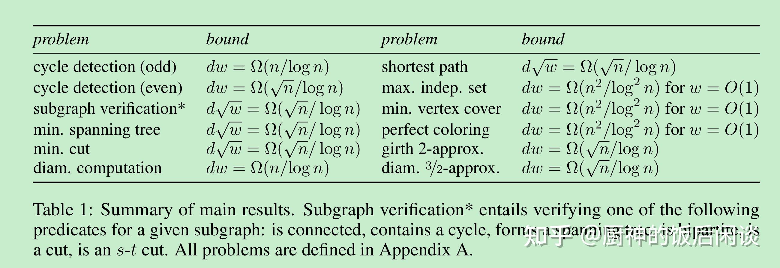 19.What graph neural networks cannot learn: depth vs width - 知乎