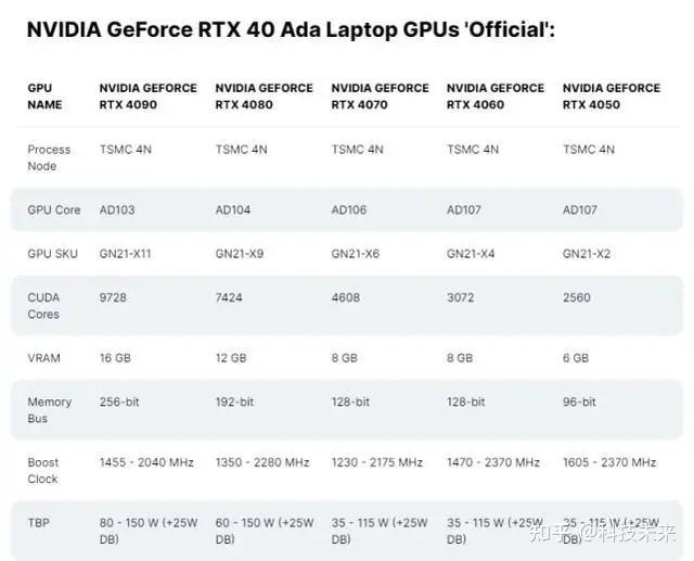 游戏本，RTX4050、4060、4070、4080、4090差距到底多大？ - 知乎