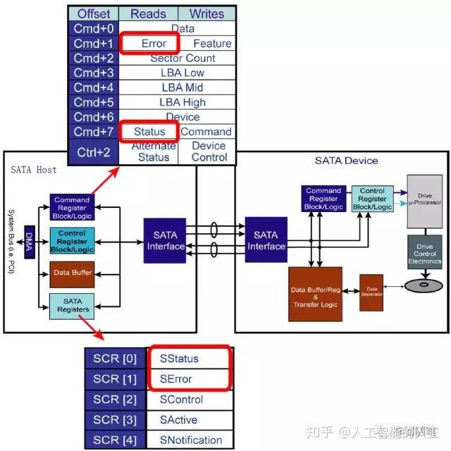 【转载】SATA专题文章 - 知乎