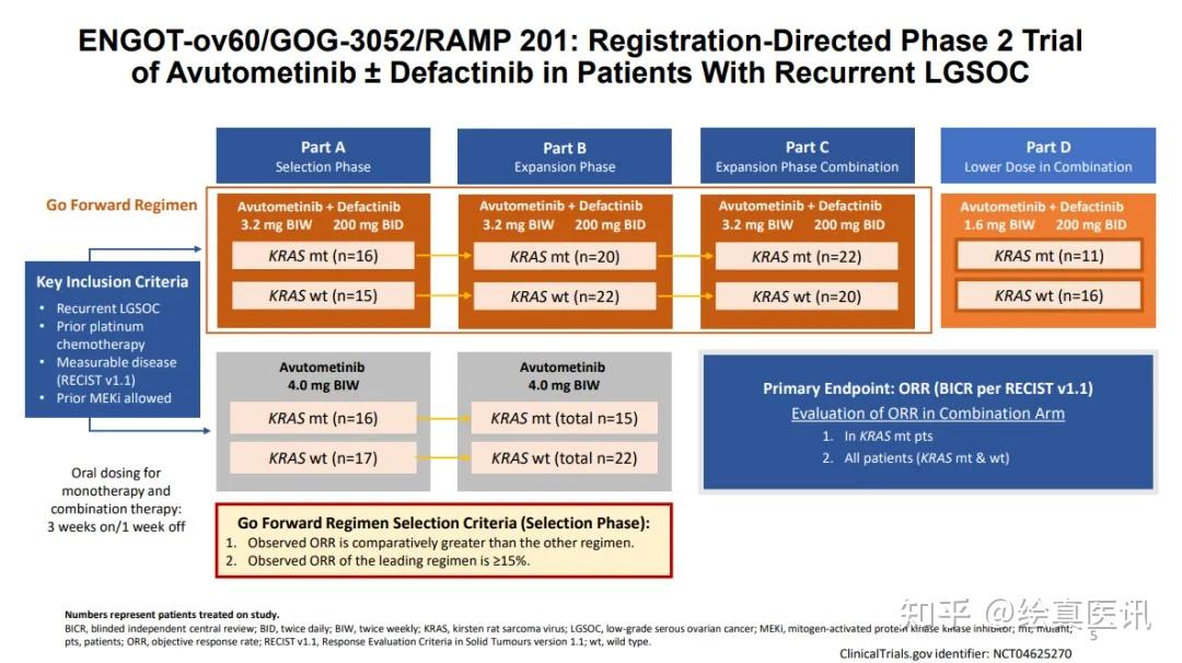复发性KRAS突变型低级别浆液性卵巢癌新药！Avutometinib联合Defactinib获FDA优先审评 - 知乎