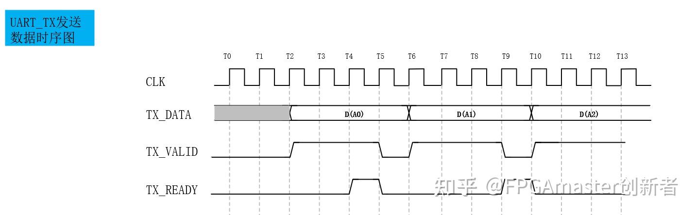 FPGA协议篇：最简单且通用verilog实现UART协议 - 知乎