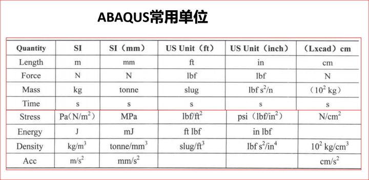 ABAQUS常用的单位 - 知乎