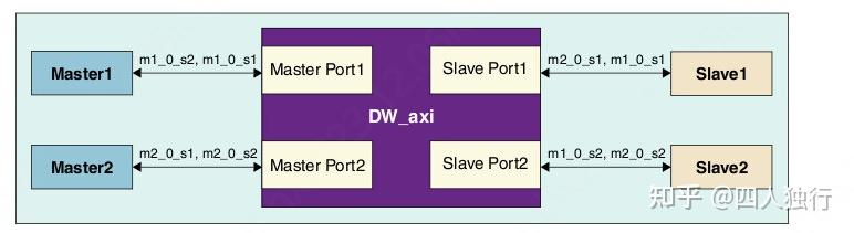 axi4协议中去掉了wid信号，不支持写交织可以理解，但还支持乱序写吗？ - 知乎