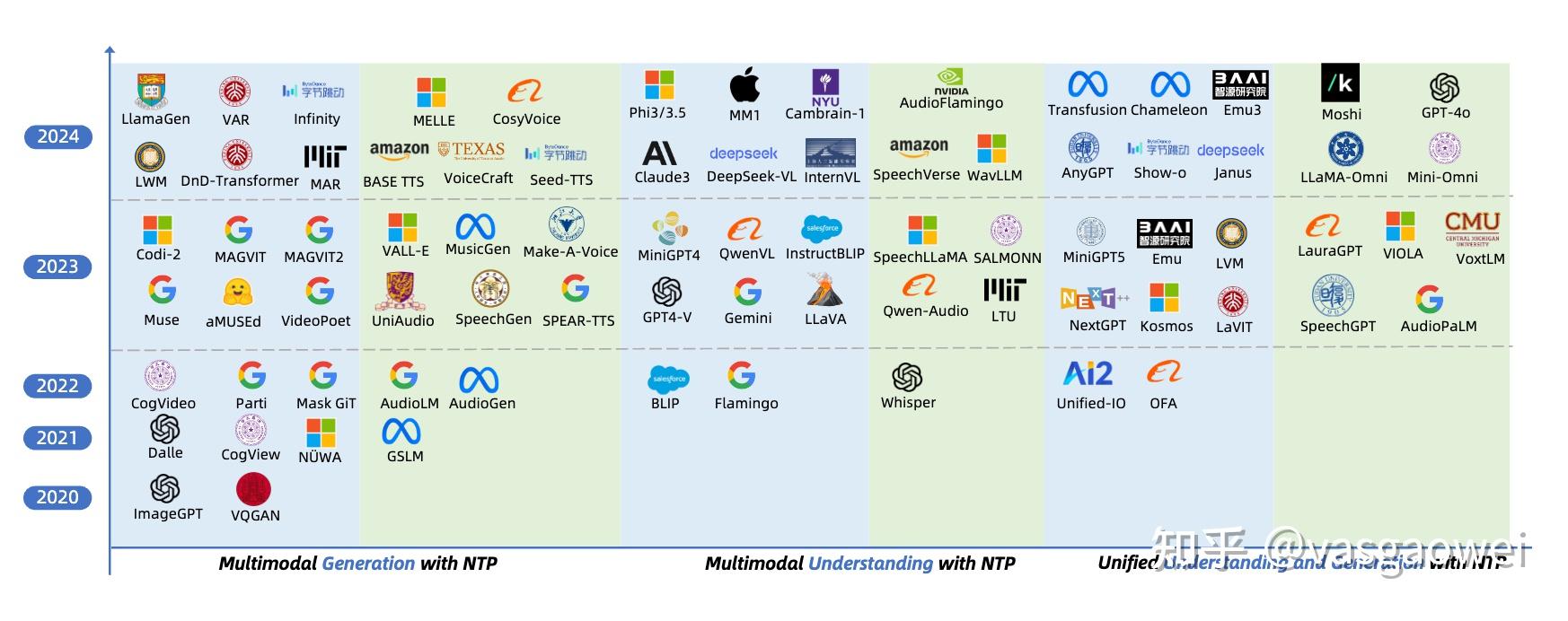 Next Token Prediction下的理解和生成：多模态大语言模型综述 - 知乎