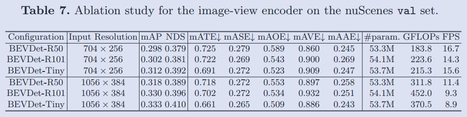 BEVDet: High-performance Multi-camera 3D Object Detection in Bird-Eye ...