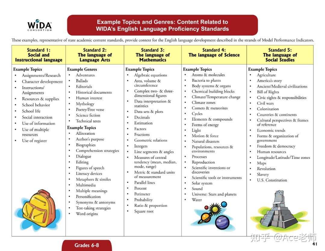 国际学校常用的WIDA测试是什么？如何备考？【深度】 - 知乎