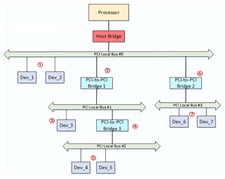 深入分析Linux PCI驱动框架分析（二） - 知乎