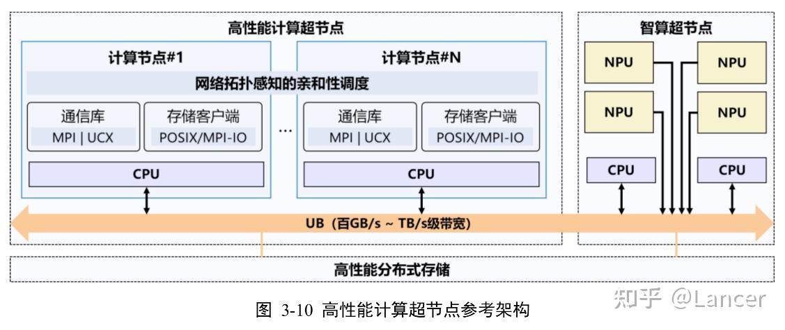 基于灵衢（UB）的超节点架构白皮书走读 - 知乎