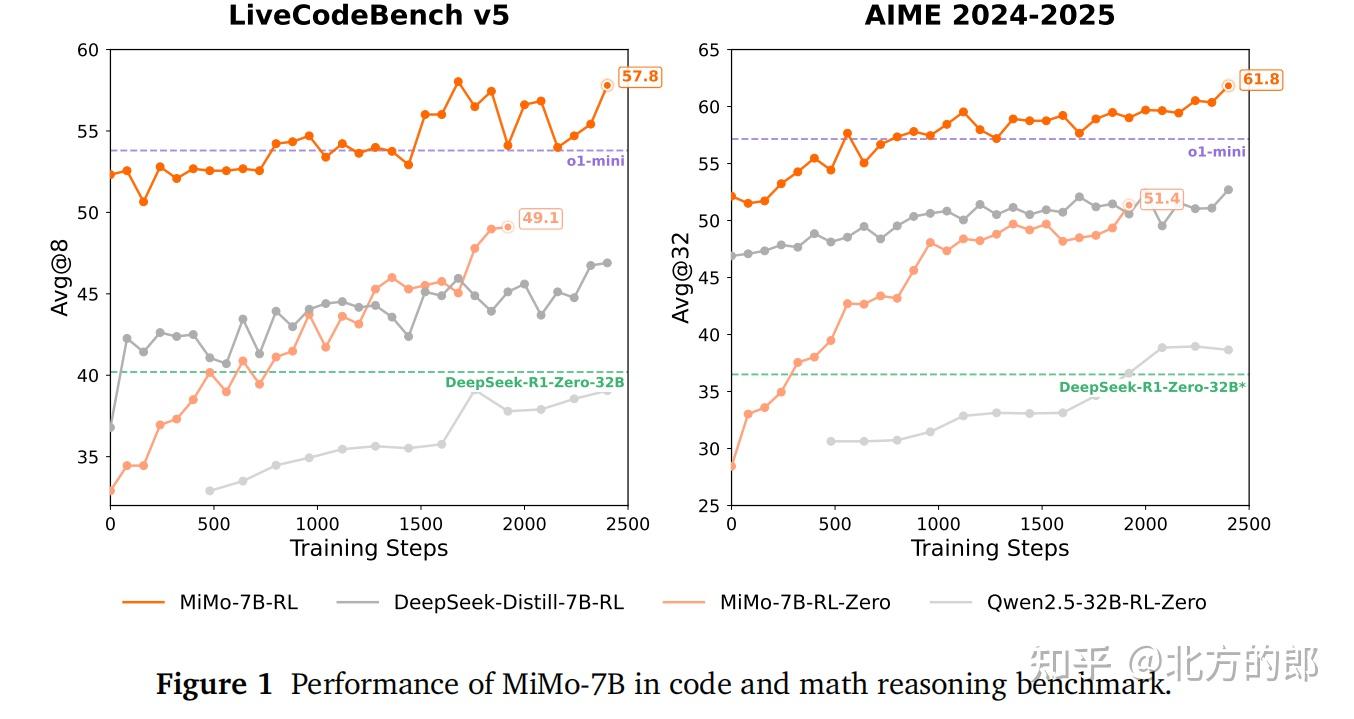 小米发布MiMo-7B：性能超过o1-mini - 知乎