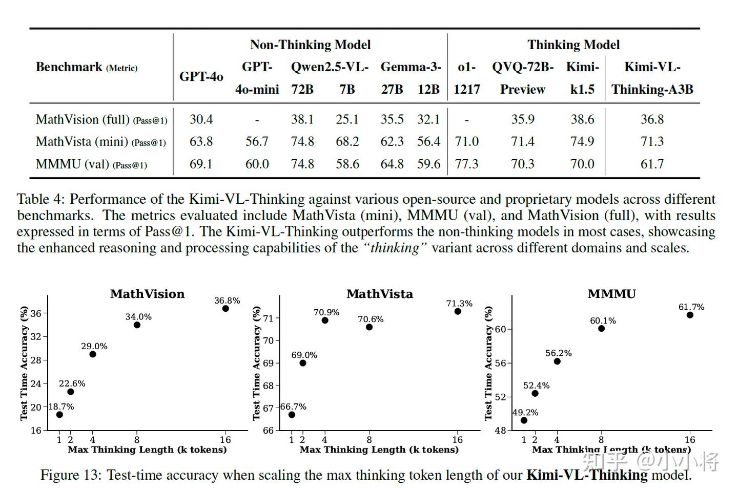 月之暗面开源轻量级MoE多模态模型，支持推理，效果超过GPT-4o！ - 知乎