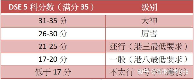 DSE怎样计分？5**怎样算？卷面分有意义吗？ - 知乎