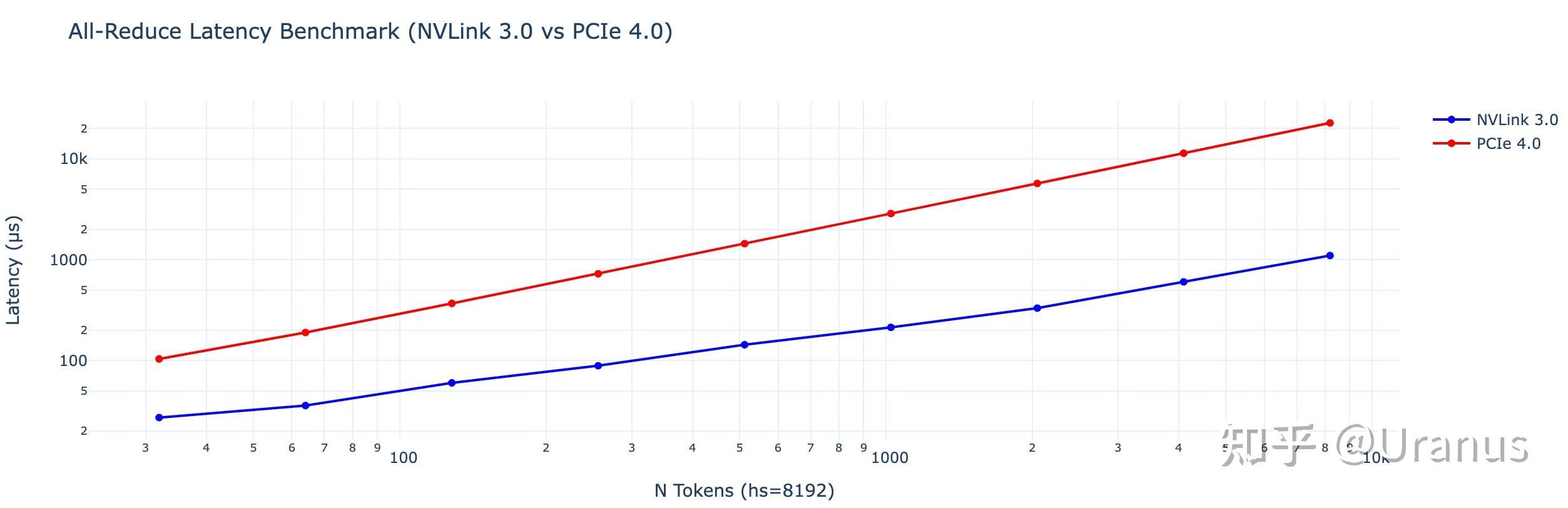 nvlink对大模型推理的速度有多大提升？ - 知乎