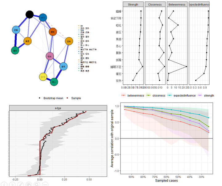 【监测预警】使用R语言bootnet包对症状监测数据进行网络分析 - 知乎