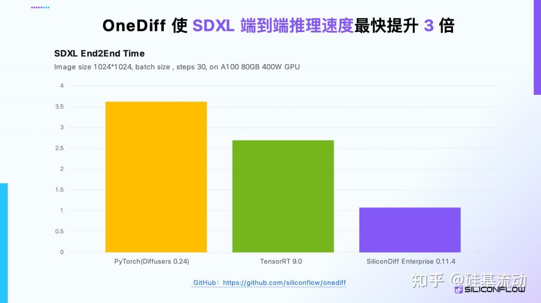 无损加速，OneDiff让图片/视频生成进入3倍速模式 - 知乎