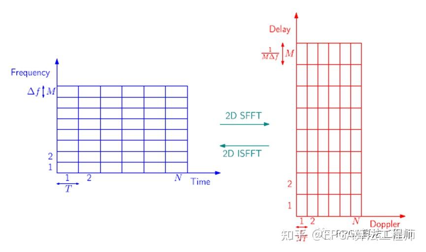 Delay-Doppler Modulation系统模型 - 知乎