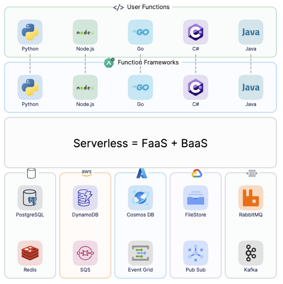 使用 OpenFunction 在任何基础设施上运行 Serverless 工作负载 - 知乎