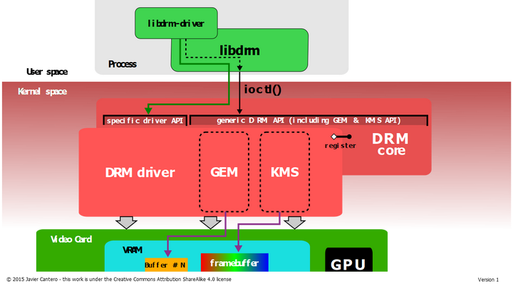 Linux DRM原理及应用 - 知乎