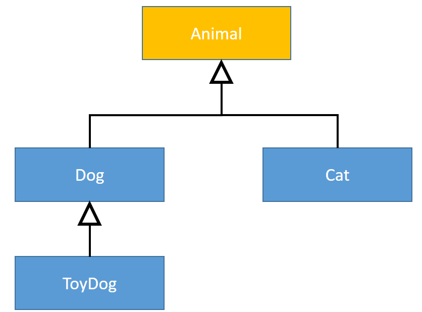 Java的Covariance设计原理和SAP ABAP的模拟实现 - 知乎