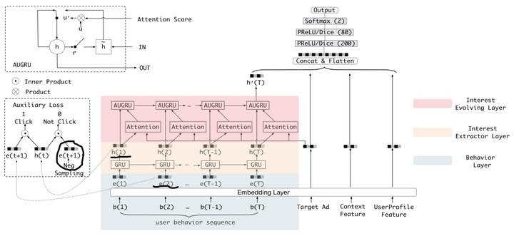 AAAI2019｜阿里CTR预估模型---DIEN（深度兴趣演化网络） - 知乎