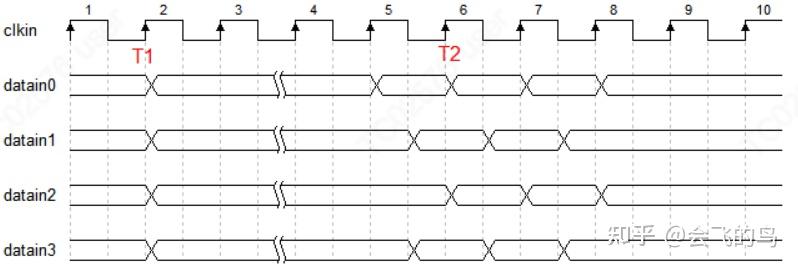 紫光PDS之set_input_delay约束详解（一） - 知乎