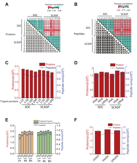 SCASP：一种简单快速稳定的蛋白质组样本制备方法 - 知乎