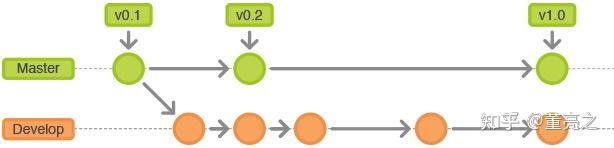 Git-GitFlow工作流 - 知乎