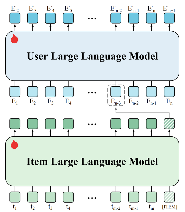 【字节2024】HLLM：层次化LLM建模的序列推荐 - 知乎