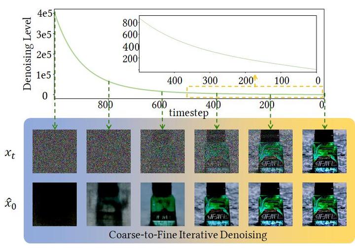 【TPAMI 2024】DMID-基于扩散模型的图像降噪方法-心路历程与方法迭代 - 知乎