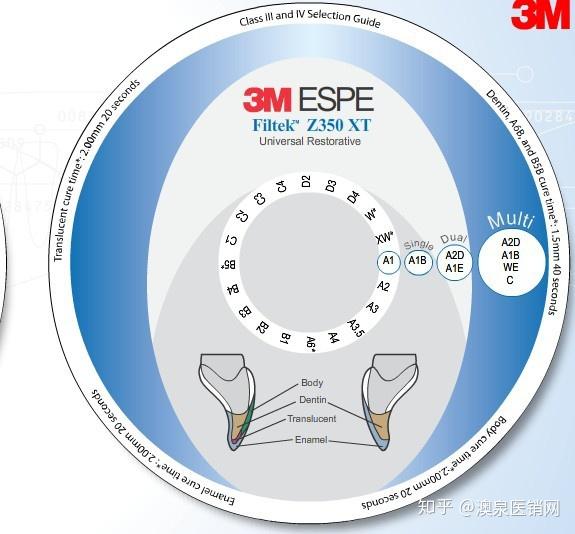 3M树脂全系列优缺点分析，Z350XT性价比最高？土豪P90好想去围观！！ - 知乎