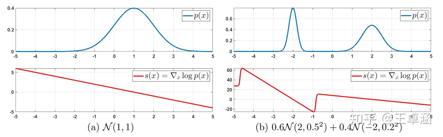 随机微分方程视角下SMLD和DDPM的统一 - 知乎