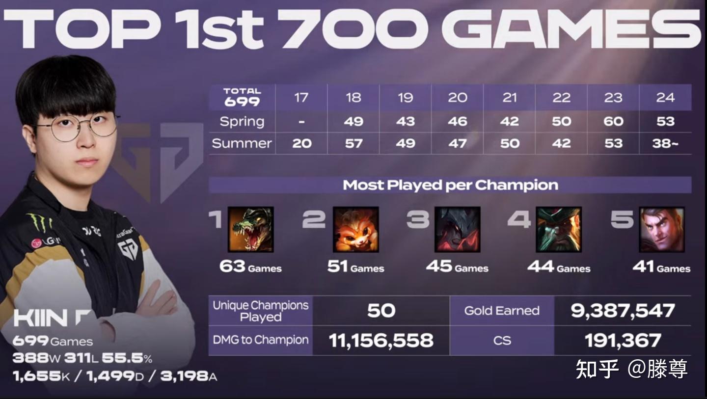 如何评价S14一整年GEN上单选手Kiin的表现？ - 知乎