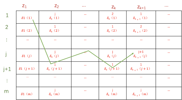 HMM（一）：Graphical Model，HMM，Viterbi - 知乎